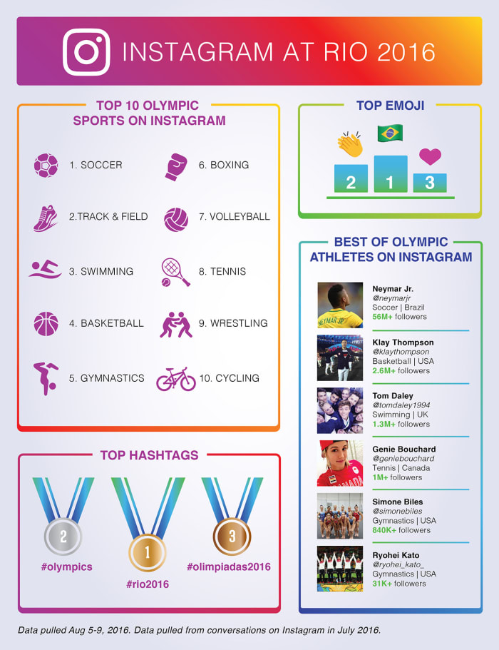 Instagram Recaps the First Week at the Olympics - SI Kids: Sports News ...