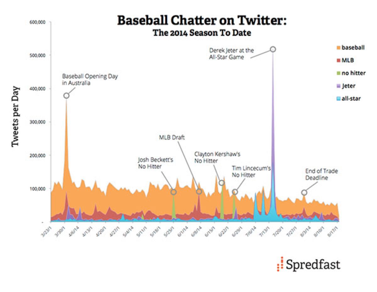 A Baseball Season in Tweets - SI Kids: Sports News for Kids, Kids Games ...